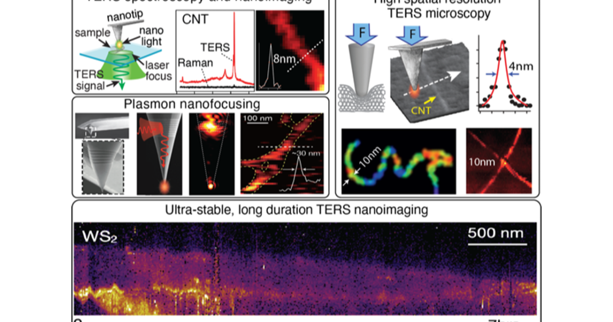 Nano-Manipulation of Light through Plasmonics for Creating and Studying ...